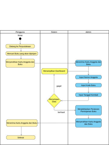 Activity Diagram Peminjaman Perpustakaan.vpd | Visual Paradigm User ...